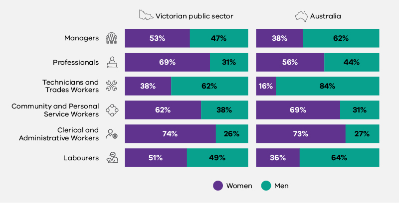Workforce gender composition and segregation | genderequalitycommission.vic.gov.au